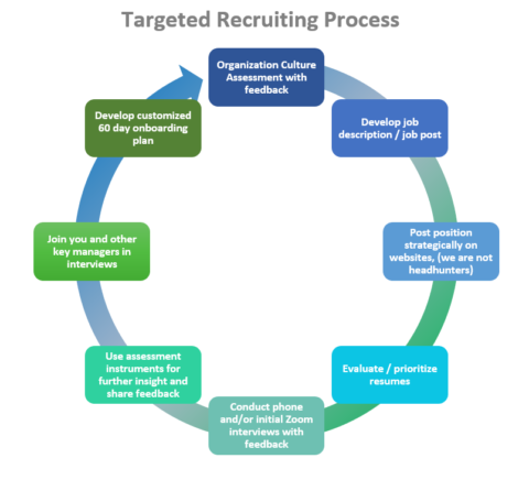 Targeted Recruiting | E Group Partners